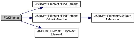 Jsbsim Flight Dynamics Model Fgkinemat Class Reference