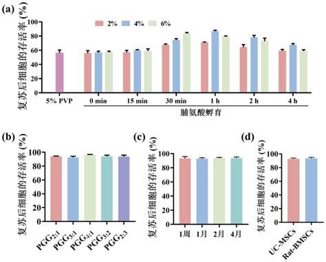 一种干细胞冷冻保存方法