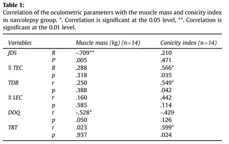 Correlation Of The Oculometric Parameters With The Muscle Mass And