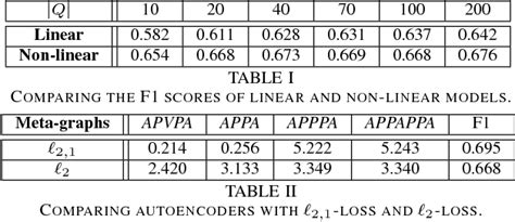Table Ii From Meta Graph Based Hin Spectral Embedding Methods Analyses And Insights