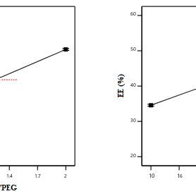 Graphic Influence Ratio Of PCL PEG And PECE Drug On The Particle Size Download Scientific Diagram