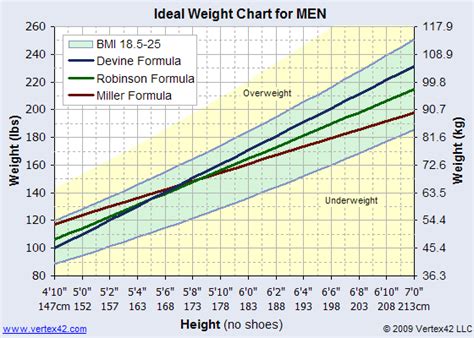 Ideal Weight Chart For Men Montana Body Donation Program