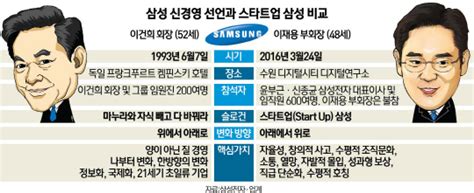 이건희의 신경영 이재용의 뉴삼성 뭐가 다른가 서울경제