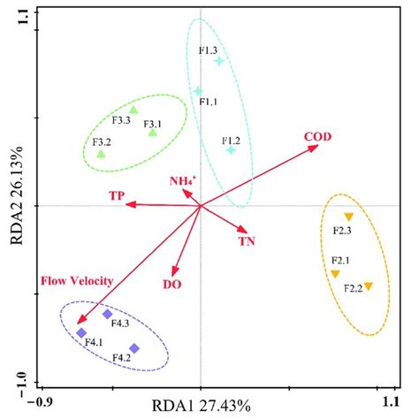 Biplot Diagram Of Redundancy Analysis Rda Of Benthic Algae Biomass Download Scientific