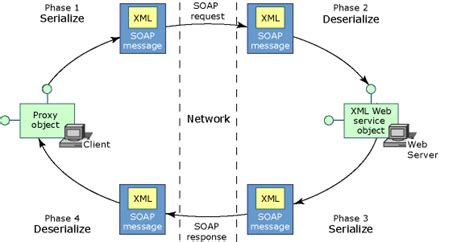 Cara Alternatif Mengakses Webservice Soap Pada Dotnet Core Tanpa
