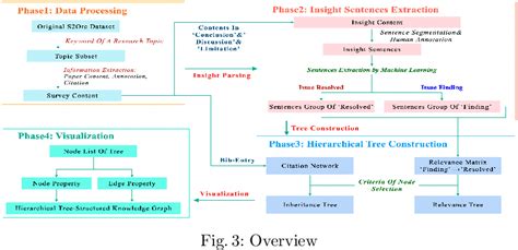 Hierarchical Tree Structured Knowledge Graph For Academic Insight