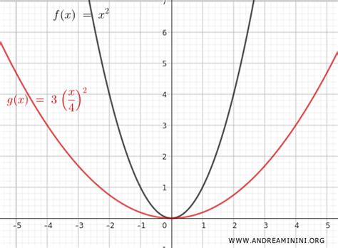 Dilation And Contraction As Geometric Transformations Andrea Minini
