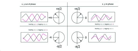 Phase Difference And Their Interpretation Download Scientific Diagram