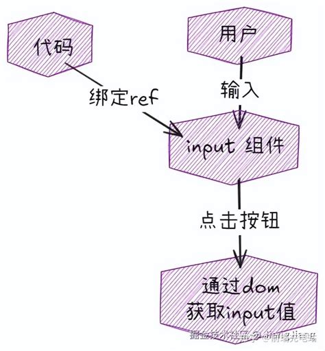 面试官受控组件都分不清还敢说自己写过 React 知乎 面试官受控组件都分不清还敢说自己写过 React 知乎