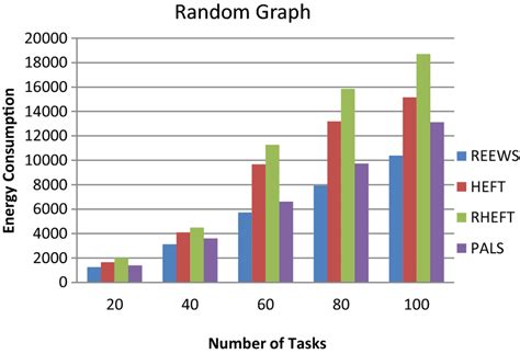 energy consumption of random task graphs for different graph sizes