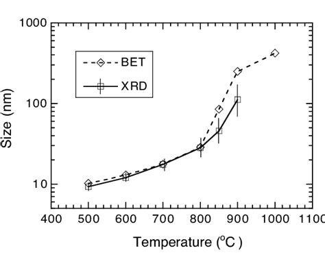Bet Particle Size And Xrd Crystallite Size Of Ceo 2 As A Function Of