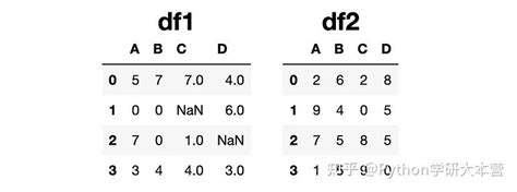 4个在pandas Dataframe中进行元素比较的函数 知乎 4个在pandas Dataframe中进行元素比较的函数 知乎