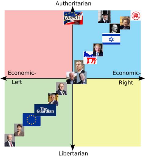 What British Leftists Probably Think The Compass Is Like Rpoliticalcompassme Know Your Meme