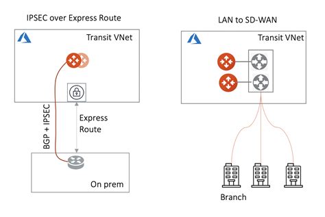 overview of transit gateway to external devices documentation
