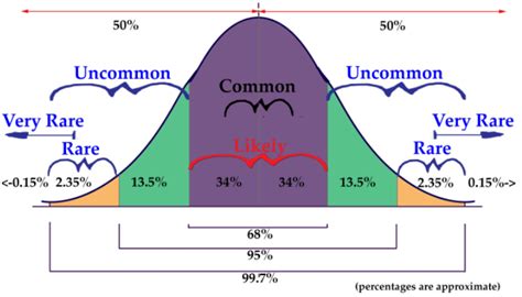 Understanding Normal Distribution Math For Our World