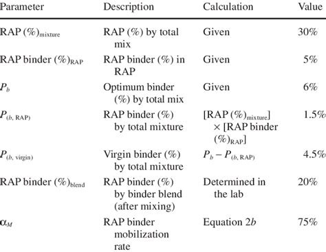 Example Of A M Calculation Download Table
