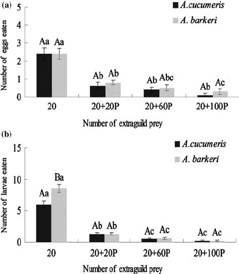 Intraguild Predation Igp Between A Barkeri And A Cucumeris In The