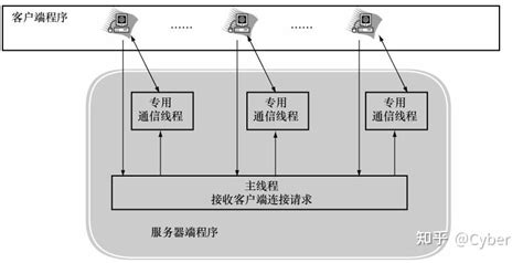 基于Visual Studio C TCP服务器多线程非阻塞模式Socket模型服务器高级网络编程技术研究 知乎