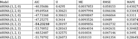 Evaluation Of Arima Models With A Constant Download Scientific Diagram