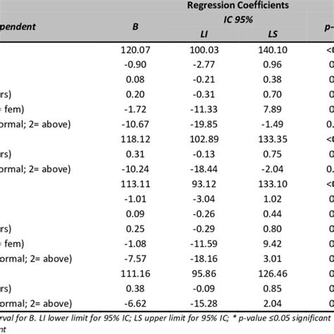Regression Analysis For Covariate Effect On Mif Variation Download