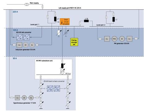 Smart Grid Laboratory SINTEF Grid Lab Supplies Laboratory
