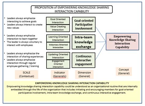 Research Proposition Model Download Scientific Diagram