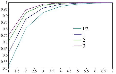 Functional Equations Interpolating Function For A Nested Radical Y X