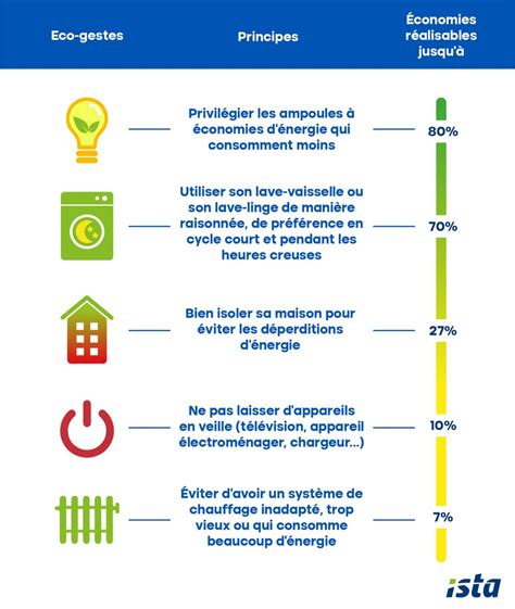 Top 5 des éco gestes pour réduire votre facture d énergie ista