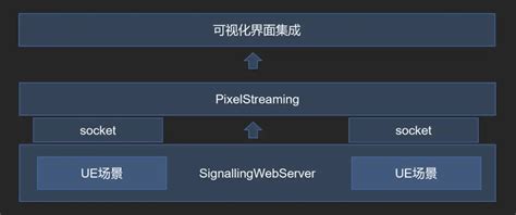 代码森林实现数字孪生项目可使用虚幻pixel streaming的双向通信 编程资讯 代码森林