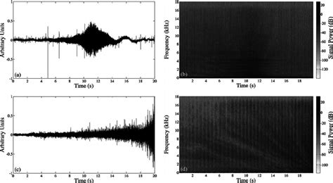Boat Noise Recordings Used For Simulation And The Corresponding Download Scientific Diagram