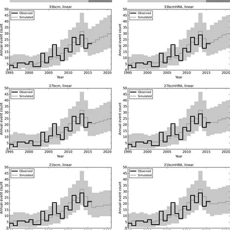 the annual number of m l ≥ 1 5 events according to the seismological