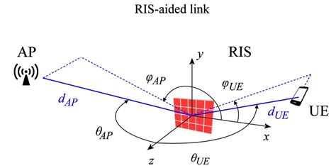 System Model Of RIS Aided Link Illustrating The Positions And Relative Download Scientific