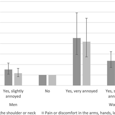 Sex Stratified Odds Ratios Or And 95 Confidence Intervals For Having