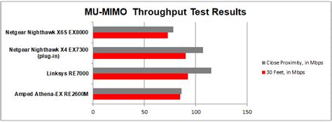 Netgear Nighthawk X S Tri Band Wifi Mesh Extender Ex Review Pcmag