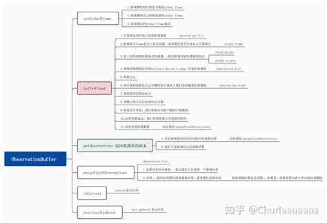 costmap 2d obstacle layer 知乎