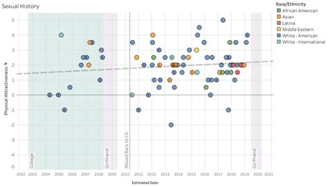 OC My Sexual History Each New Partner Her Attractiveness And Race Plotted Over Time R