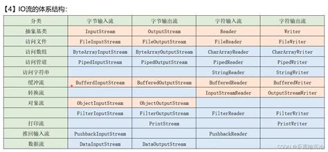 Java的io流体系图 Csdn博客
