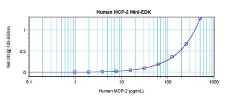 Invitrogen Mcp 2 Ccl8 Human Elisa Development Kit Abts Peprotech