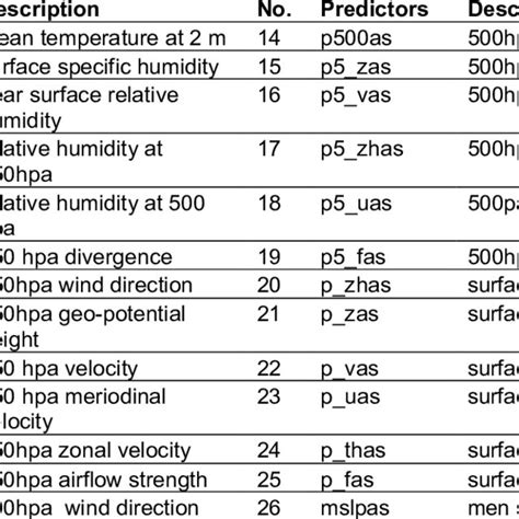 Large Scale Atmospheric Variables Predictors Used As Potential Inputs