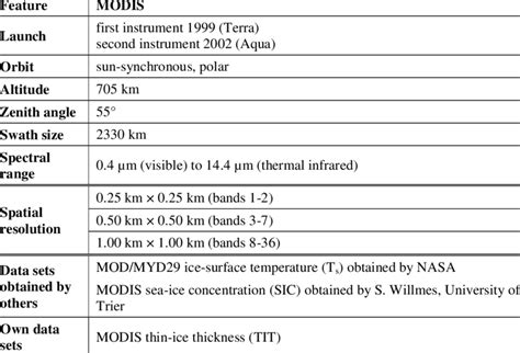 Basic Specifications Of The Modis Sensor Download Scientific Diagram