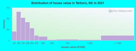 Tarboro Nc North Carolina Houses Apartments Rent Mortgage Status