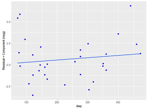 Residual Plus Component Plot Cplusrplot • Olsrr