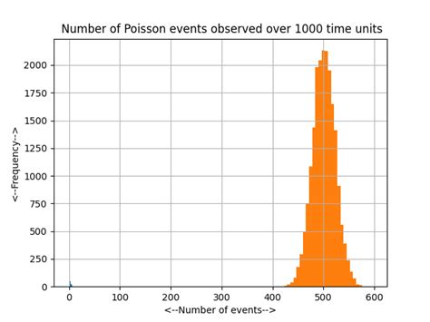 Poissonsimulation