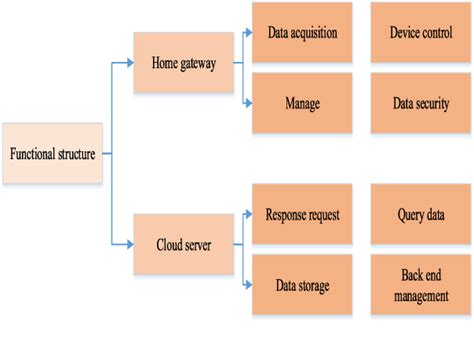 figure 6 from smart home system using blockchain technology in green