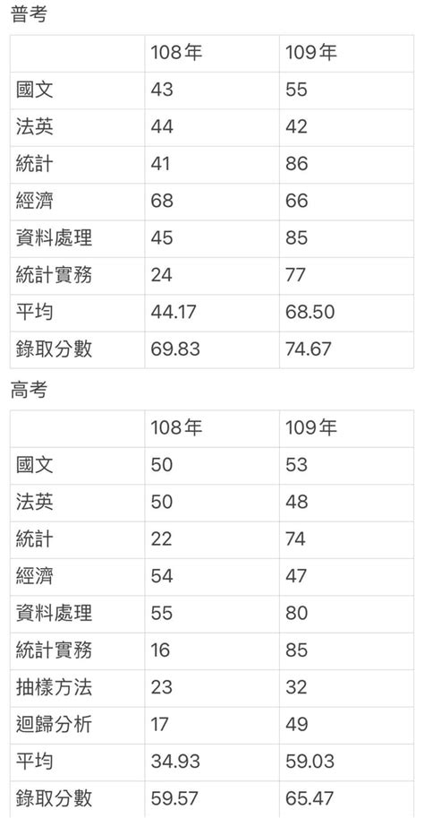 問題請益 企管、資訊、統計資訊類科選擇糾結 國營板 Dcard