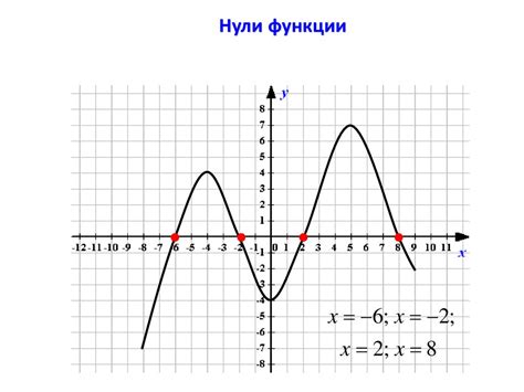 Свойства функции Исследование свойств функции по графику презентация онлайн