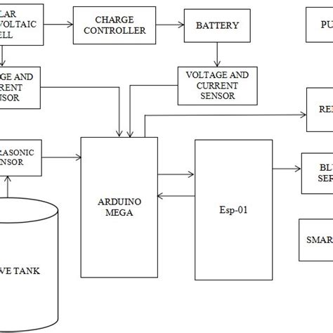 Block Diagram Of The Developed System Download Scientific Diagram