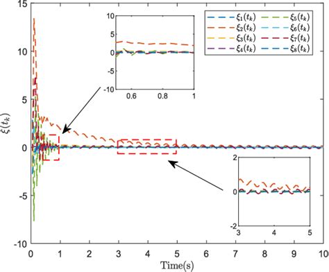 Figure 11 From Design Of Observer Based Discrete Type Pid Control For Reconstructed Jump Model