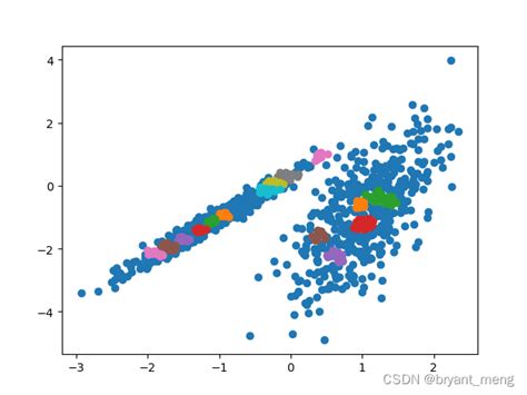 【python】sklearn—clustersklearncluster Csdn博客