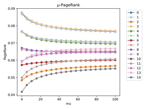 The First Plot Depicts The Pagerank Values Of A 14 Node Graph Over 20